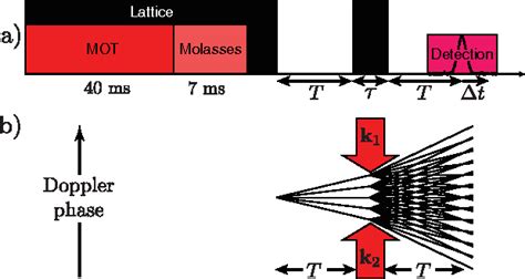 Figure 1 From Lattice Interferometer For Laser Cooled Atoms Semantic Scholar