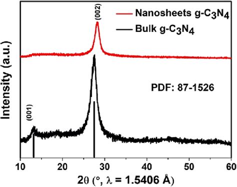 X Ray Diffraction Patterns Of Bulk G C 3 N 4 And Nanosheets Of G C 3 N