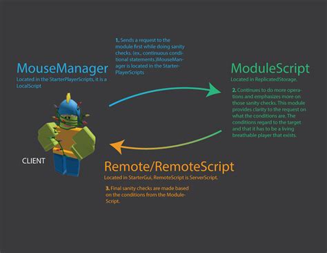 How Unsecured Is It To Place A RemoteEvent In The StarterGui Folder For A Voting System Code