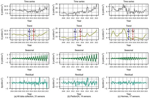 timeseries and decomposition in trend seasonal and residual components