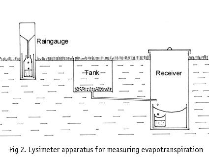 Lysimeter Use And Construction