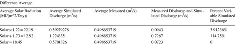 Difference Simulated Discharge Of The Model Swat Download Scientific Diagram