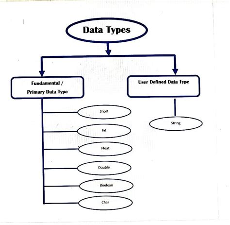 Data Types Of C Programming We Will See About Data Type In This