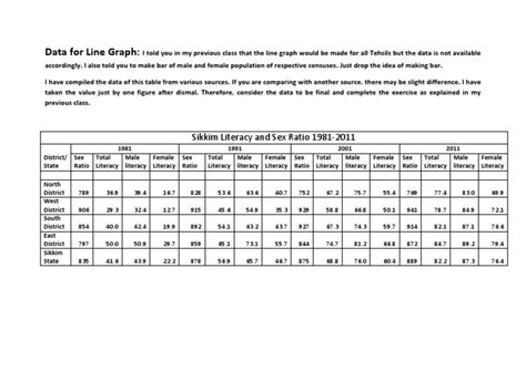 Sikkim Literacy And Sex Ratio Data 1981 2011 Pdf