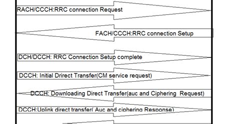 All About Mobile Field Testing Mobile Originating Call Flow In Umts