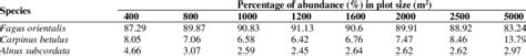 Percentage Of The Abundance Of Species In Each Sample Plot Size