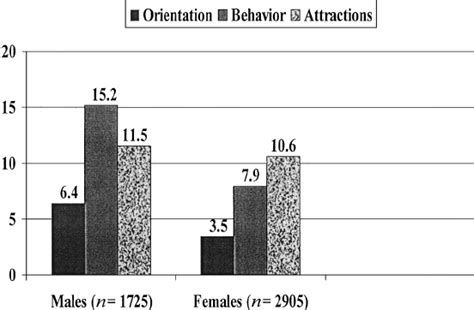 Same Sex Attractions Behaviors And Orientation Download Scientific Diagram