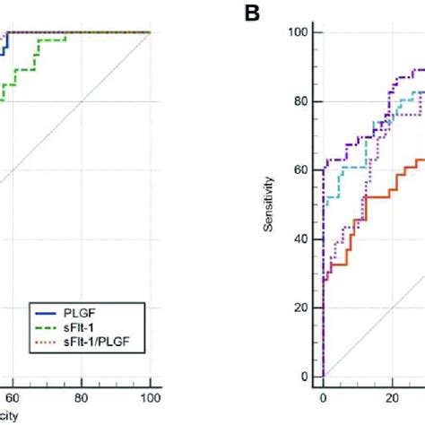Roc Curve Of Sflt 1 Plgf Sflt 1plgf And Corin Alone And In