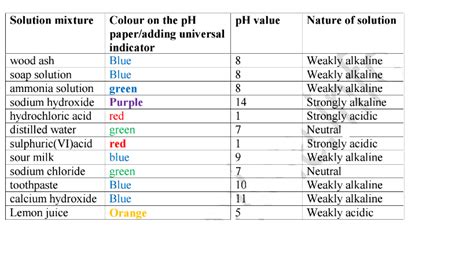 Chemistry Notes Acid Bases And Indicators Revision Notes And Tests