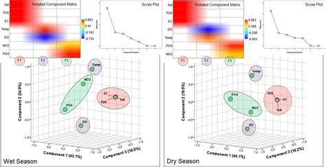 component plots with the factor loads of rotated component matrix for
