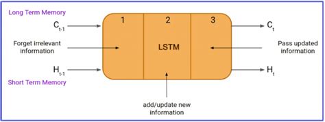 recurrent neural network rnns dot net tutorials
