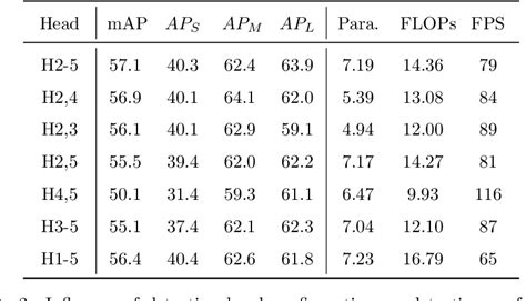 Table 2 From Rethinking The Detection Head Configuration For Traffic Object Detection Semantic