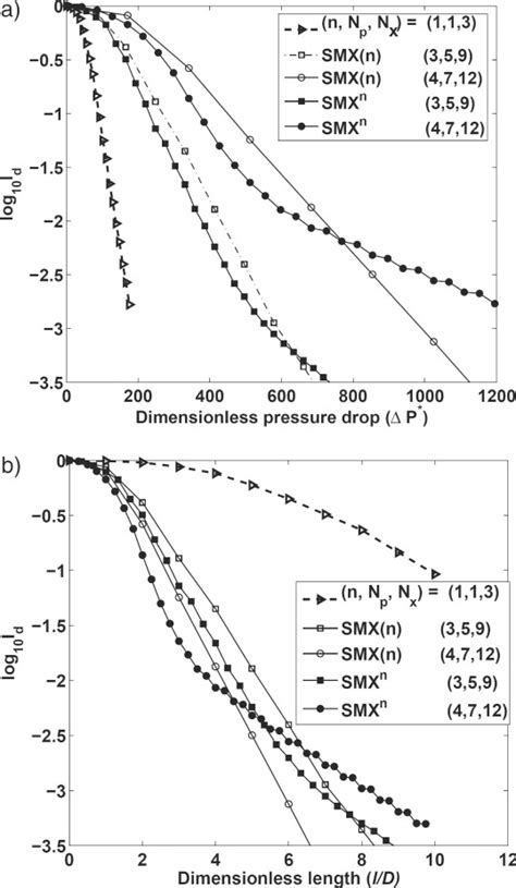 Figure 5 From Understanding And Optimizing The Smx Static Mixer