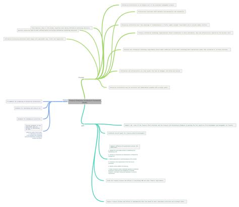 Treasury Enterprise Architecture Framework Teaf Purpose A Framework