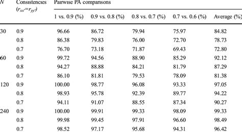 Pairwise Comparisons Between Neighboring Levels Of Potential Agreement