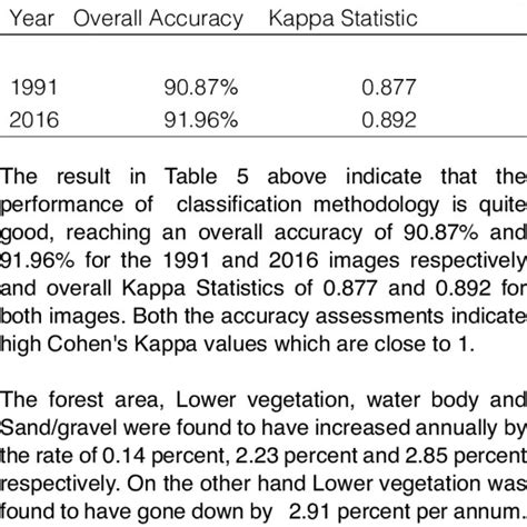 Accuracy Assessment Of Classification Download Scientific Diagram