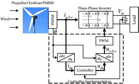 Closed Loop System Implementation Download Scientific Diagram