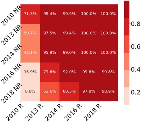 Since 2013 The Credibility For Higher Citation Rates Of Papers With Download Scientific