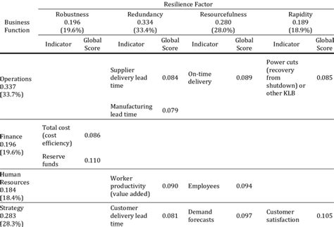 Business Resilience Performance Assessment Matrix Based On