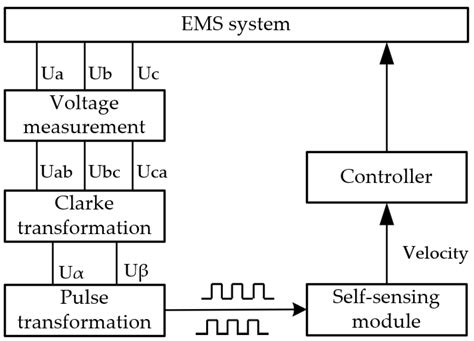 Self Sensing Approach For Semi Active Control Of Variable Damping Electromagnetic Suspension System