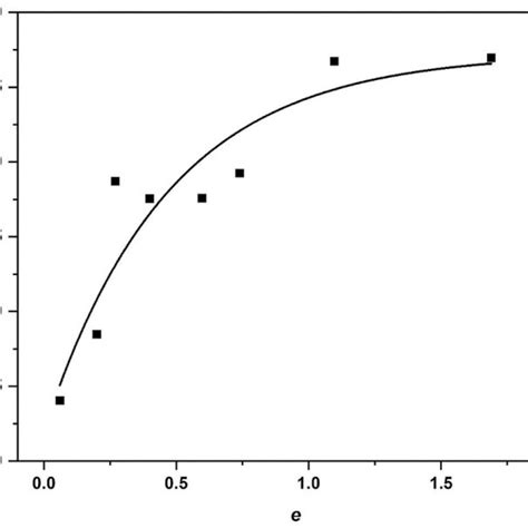 Variation Of Kam Misorientation Angle With Equivalent Strain E