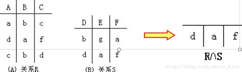 数据库基础 关系数据库简介和关系代数8种运算方法及例题数据库关系代数运算例题 Csdn博客 数据库基础 关系数据库简介和关系代数8种运算方法及例题数据库关系代数运算例题 Csdn博客