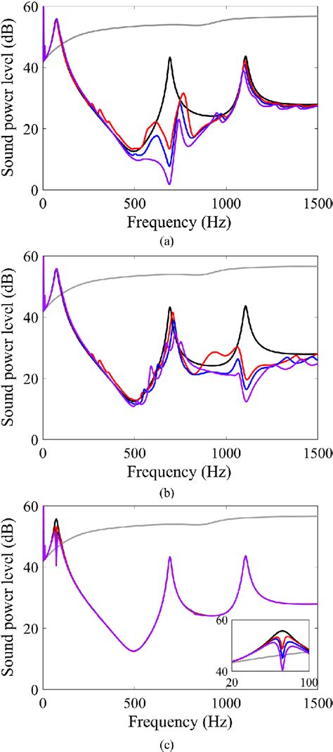 Sound Power Level DB Ref PW From An Uncoated Shell Grey Lines A Download Scientific