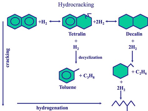 Catalytic Hydrocracking FSC 432 Petroleum Refining