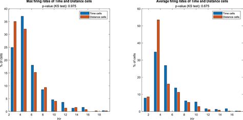 figures and data in flexible coding of time or distance in hippocampal