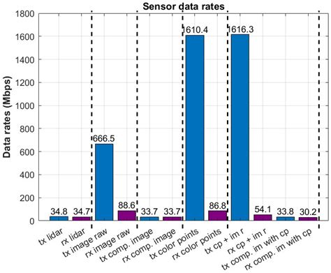 performance of sensor data process offloading on 5g enabled uavs