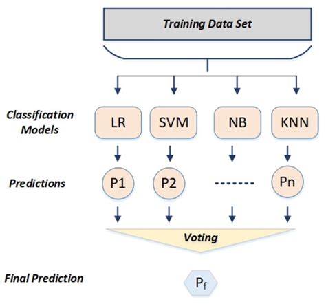 Voting Ensemble Approach for Enhancing Alzheimer’s Disease Classification