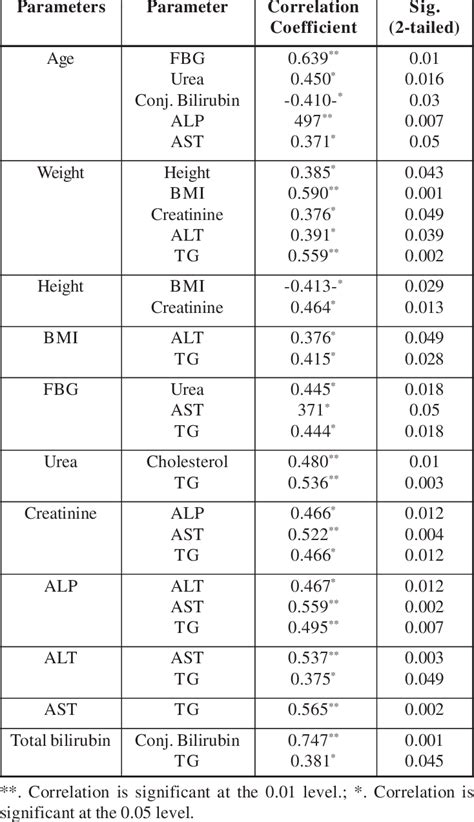 Spearmans Rho Correlations Among The Measured Parameters Download Scientific Diagram