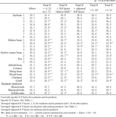 Table 4 From Nitrogen To Protein Conversion Factors For Some Pulses And Soybean Products