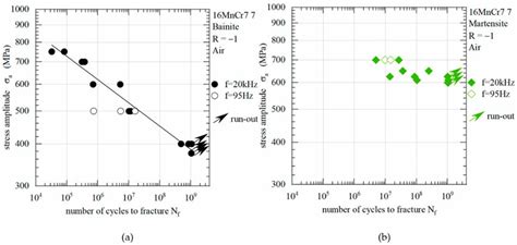 Wöhler S N Diagram Showing The Fatigue Life For The 16 Mncrv7 7 Steel Download Scientific