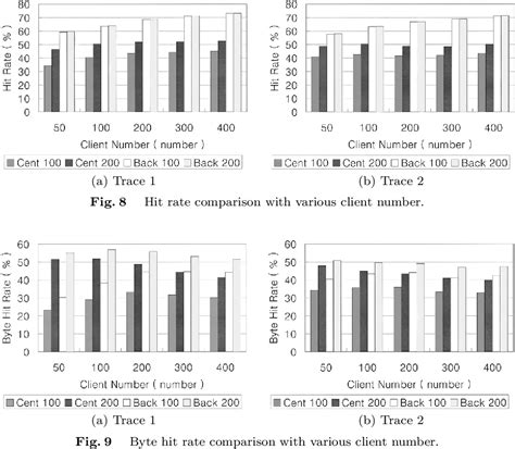 Figure 8 From Efficient And Scalable Client Clustering For Wbe Proxy