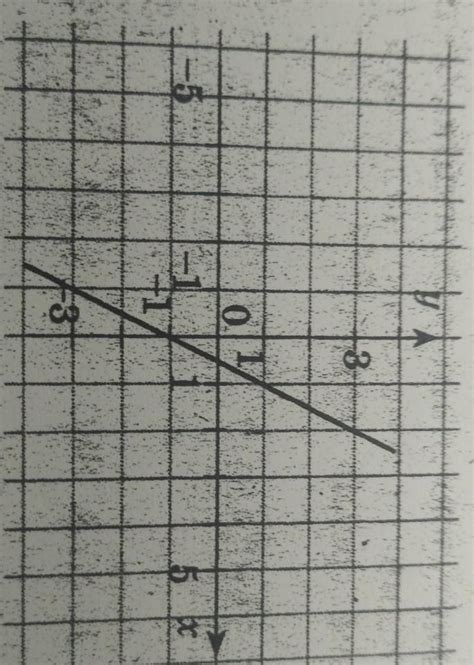 Задайте формулою функцію графік якої зображений на рисункусрочно Школьные Знания Com