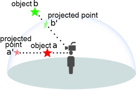 Figure 2 From Self Birds Eye View With Omnidirectional Camera On Hmd Semantic Scholar