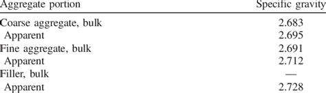 Specific Gravity Of Each Limestone Aggregate Portion Download Scientific Diagram