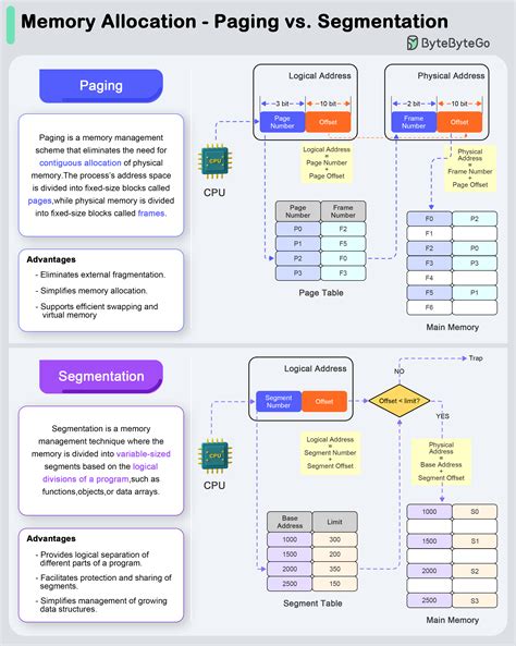 System Design 101dataguideswhat Are The Differences Between Paging
