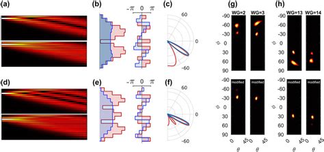 A Comparison Of The Single Versus Multiple Channel Excitation When Download Scientific Diagram
