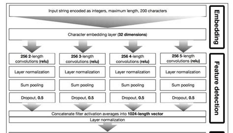 Concatenating Conv Layers With Different Filter Sizes In Cntk Stack Overflow