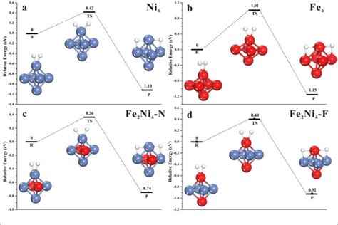 Simulated Reaction Pathway Of Hydrogen Dissociative Chemisorption On