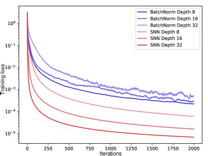 Self Normalizing Neural Networks