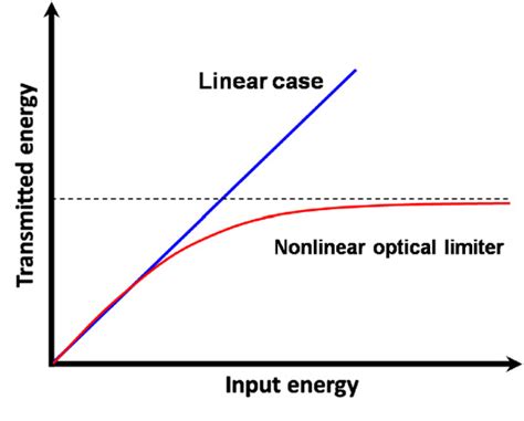 optical power limiting download scientific diagram