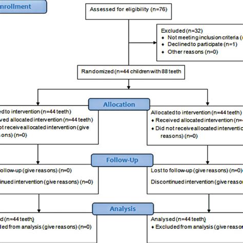 Flow Chart Of The Trial Enrollment Randomization Allocation And Download Scientific Diagram