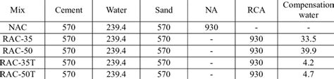 mix proportion of three mixtures download scientific diagram