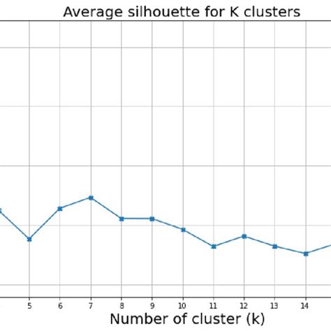 Number K Of Clusters Per Silhouette Coefficient Value Obtained From