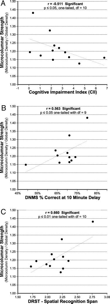 Results Of The Relationship Between Reductions In S And Age Related