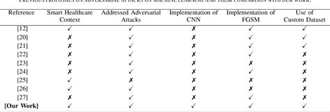 Figure 1 From Addressing Adversarial Machine Learning Attacks In Smart