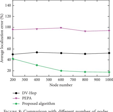 figure 1 from online sequential dv hop localization algorithm for